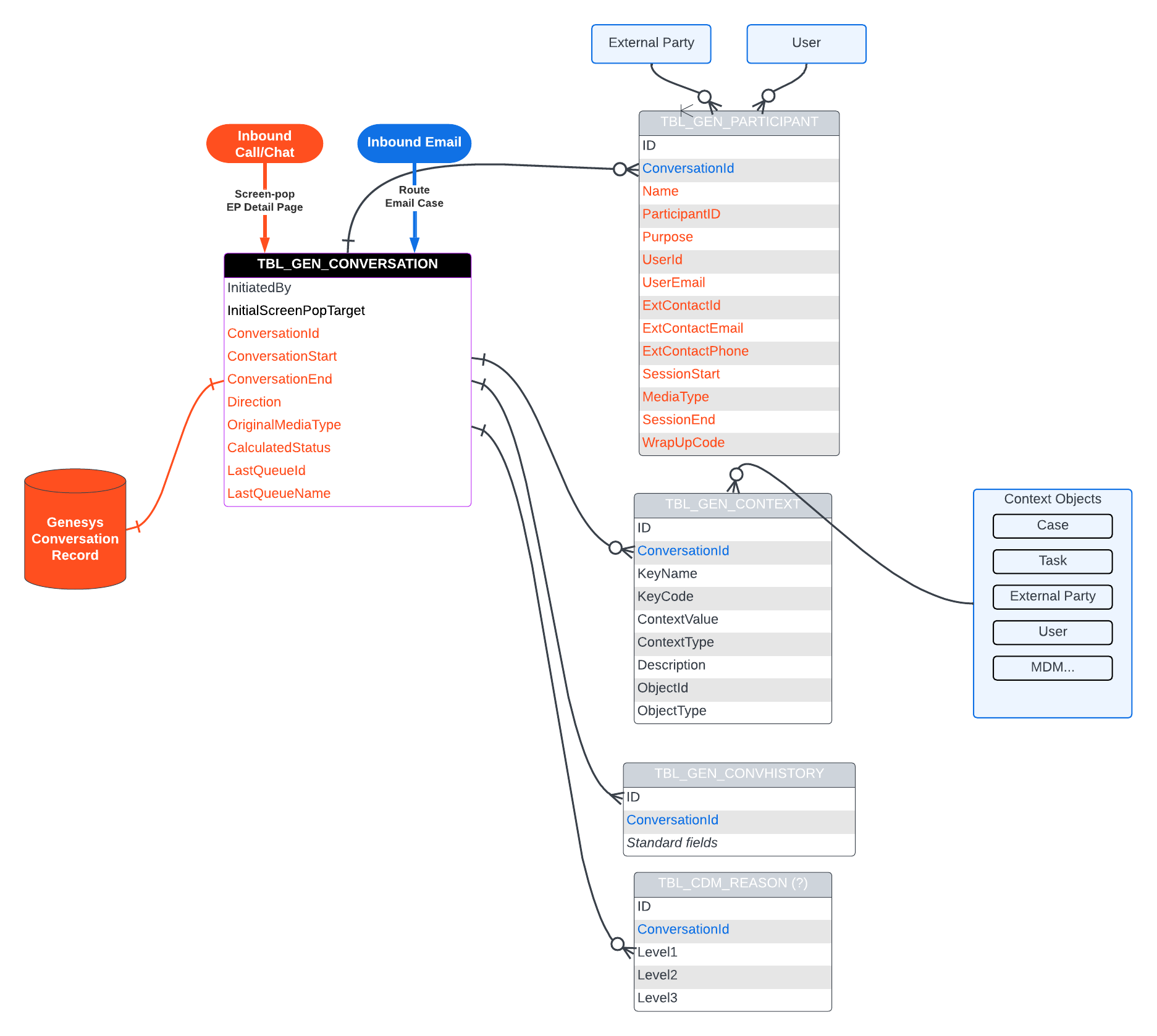 Main Conversation Table